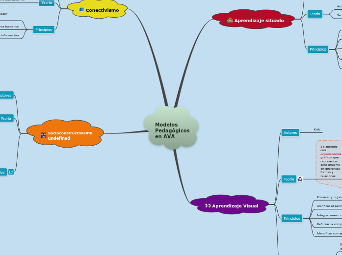 Modelos Pedagógicos en AVA - Mind Map